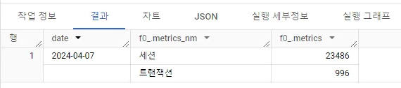 BigQuery 행 데이터를 열로 변환하기(STRUCT, ARRAY, UNNEST) - BizSpring BLOG