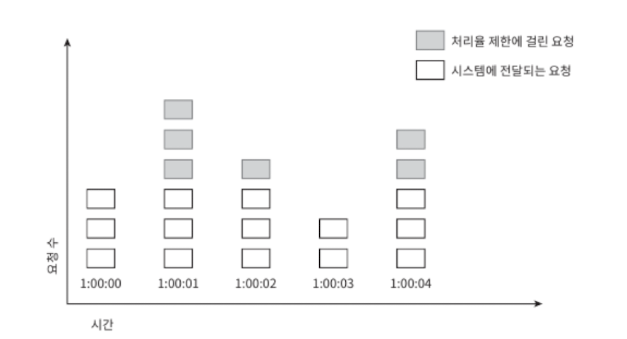 처리율 제한(Rate Limiting) 알고리즘 알아보기 – BizSpring BLOG